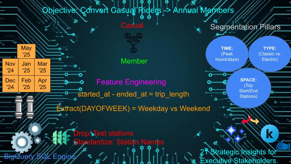 Cyclistic Bike-Share: Engineering a High-Conversion Data Pipeline - Divine Ezennia